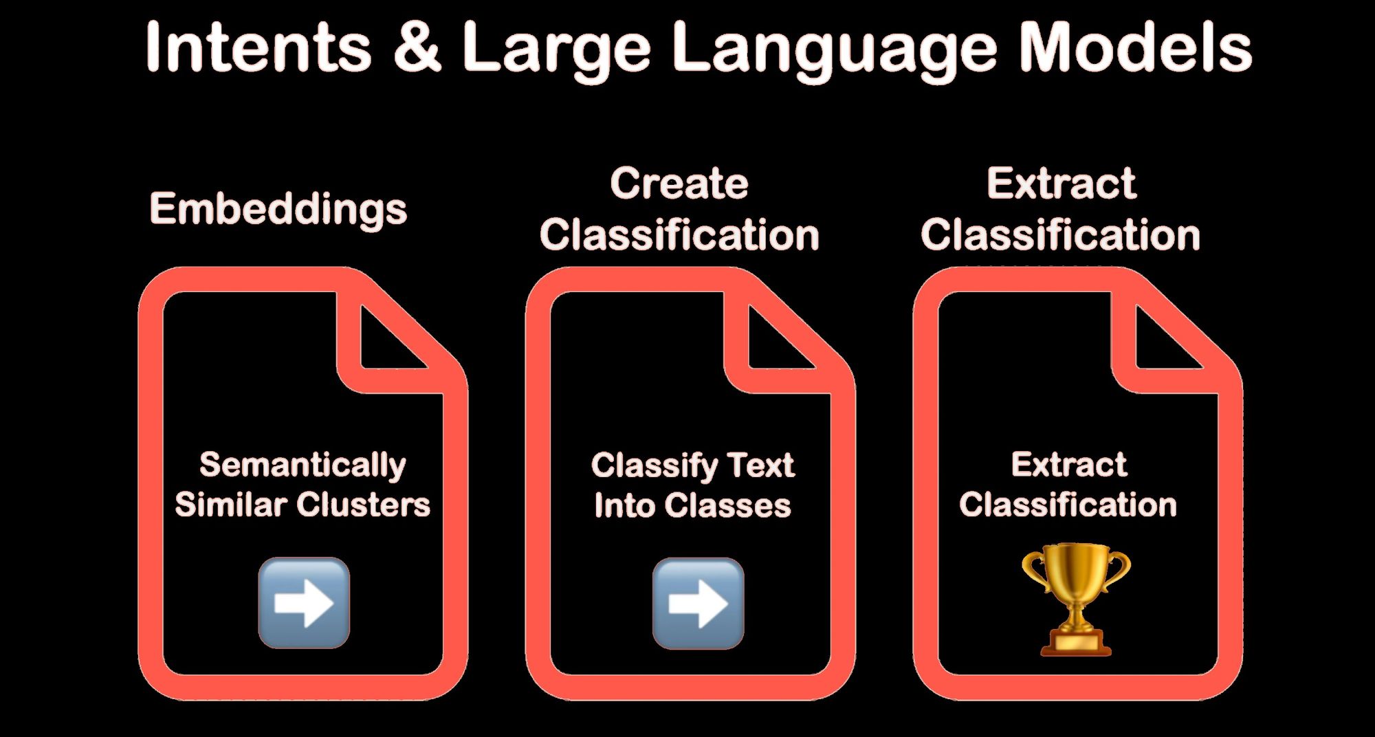Intent Creation & Extraction With Large Language Models