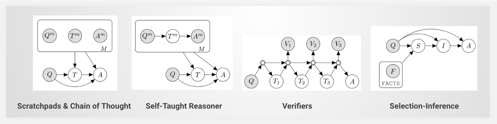 Language Model Cascading & Probabilistic Programming Language