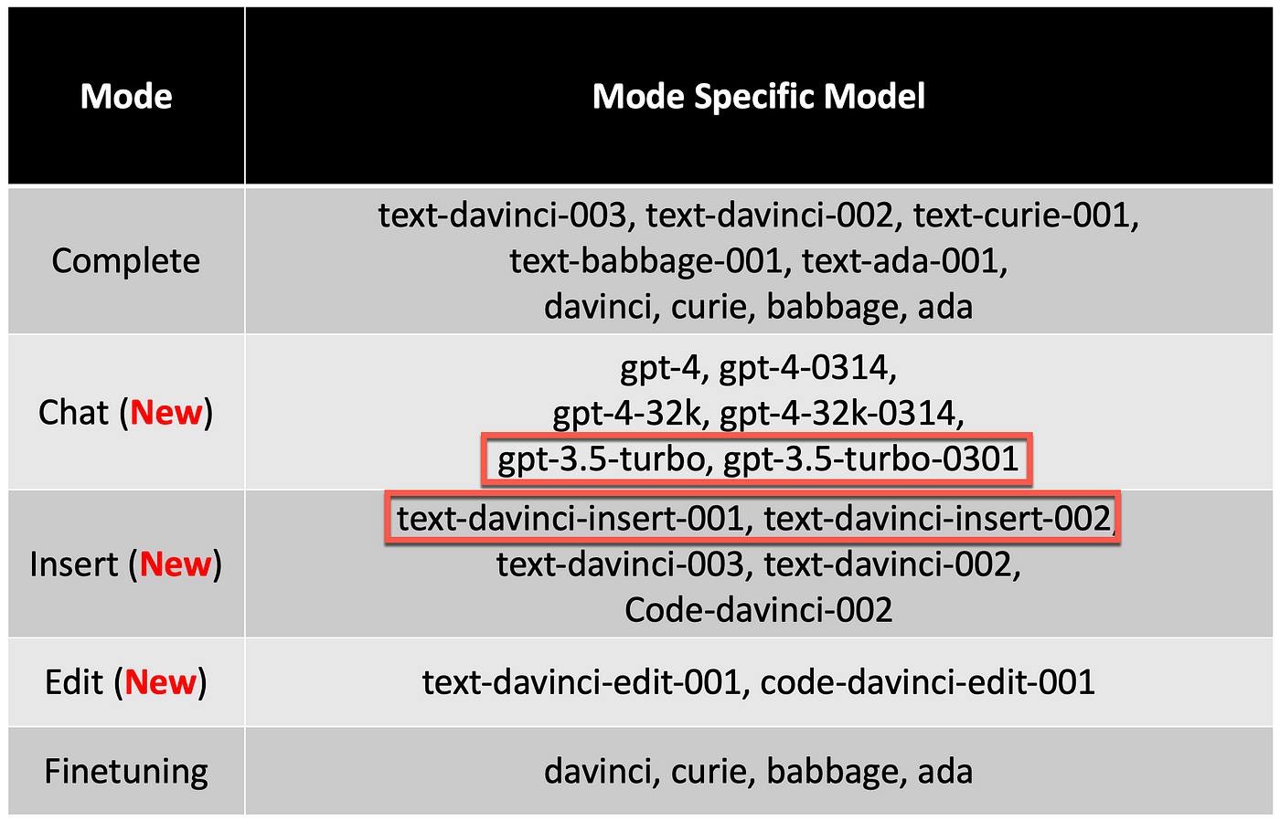 OpenAI Mode Specific Models