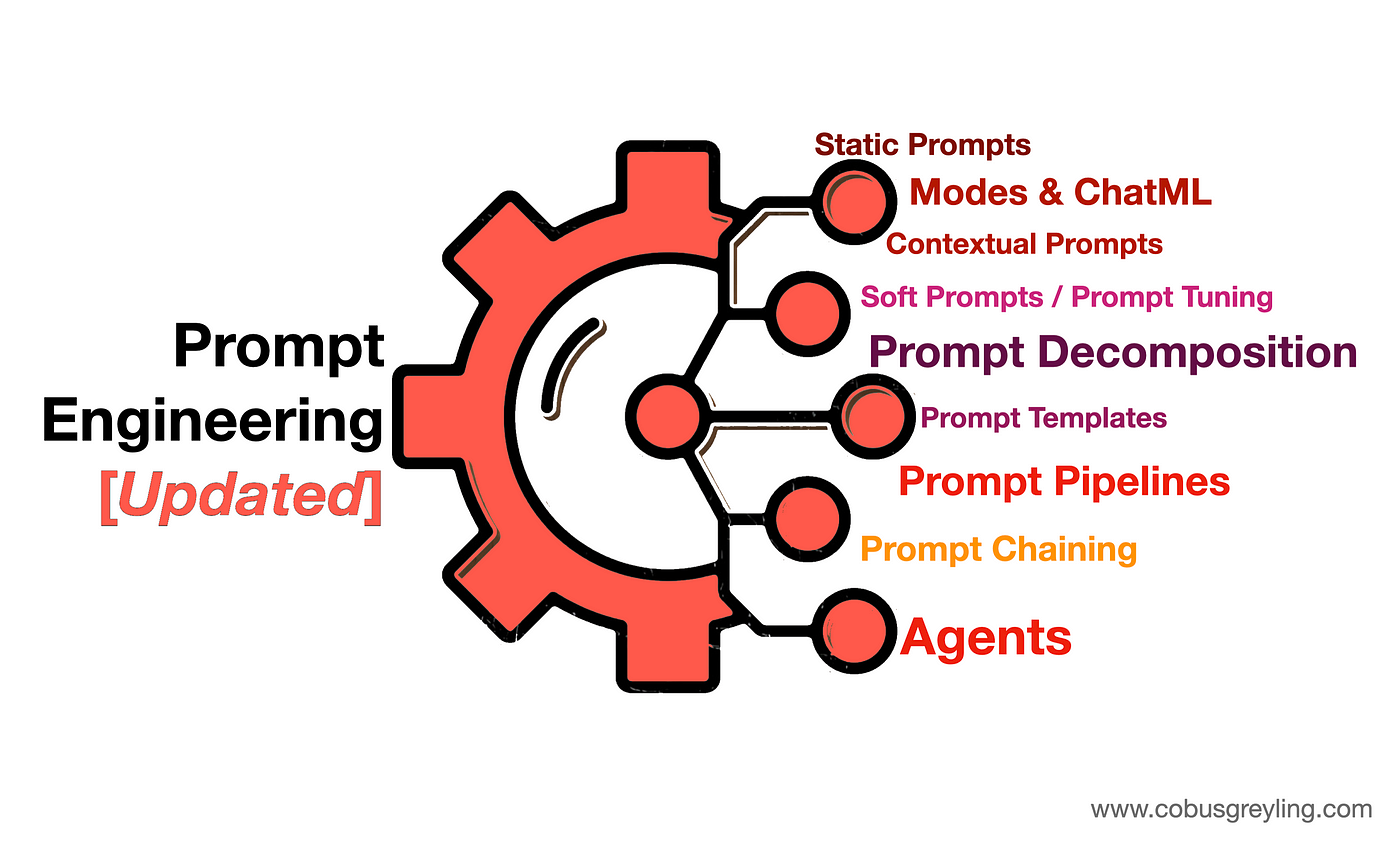 Prompt Tuning, Hard Prompts & Soft Prompts Prompt Tuning, Hard Prompts & Soft Prompts