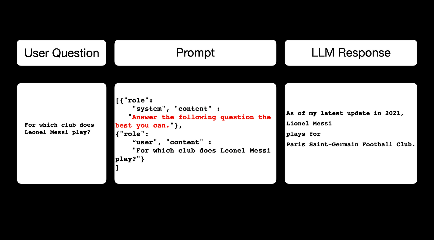 Retrieval Augmented Generation (RAG) Safeguards Against LLM Hallucination