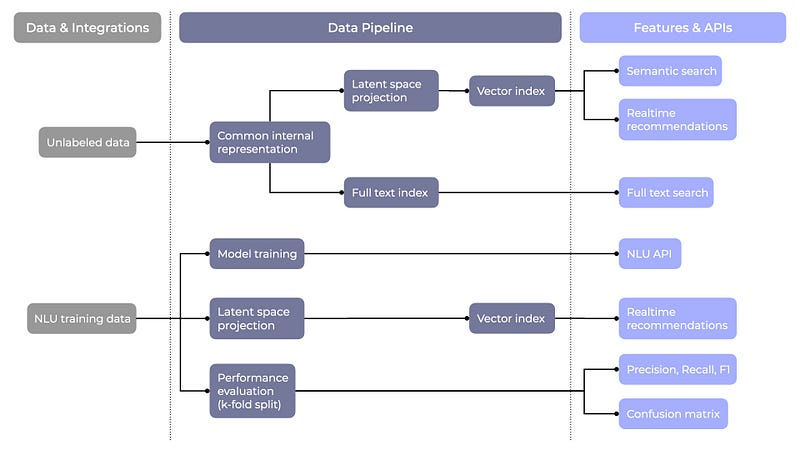 The crux of NLU is managing the long-tail of data.