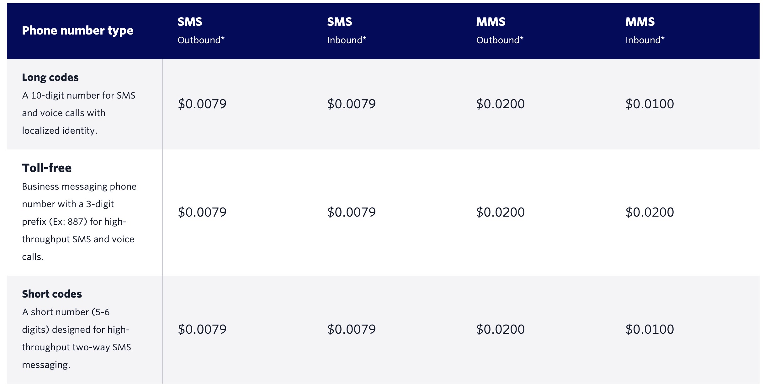 10 Best SMS APIs (SMS Gateways) in the US for Developers in 2024