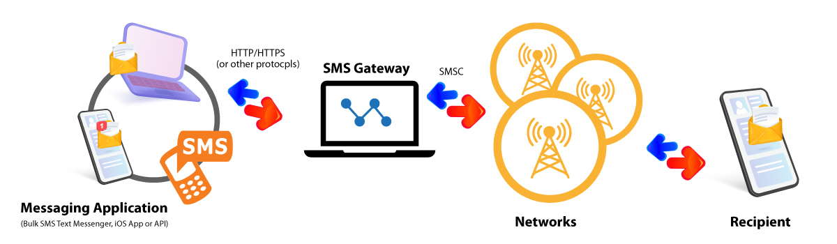 What is an SMS Gateway and How Does SMS API Gateway Work?