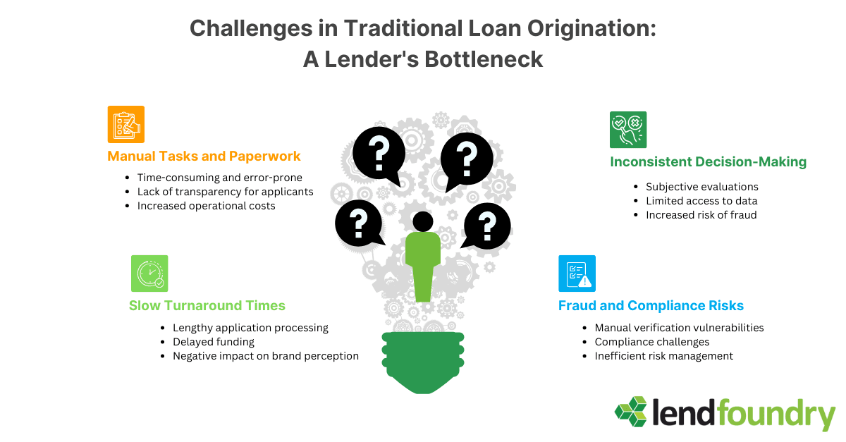 Challenges in Loan Origination in Banks, & Financial Services [2024]