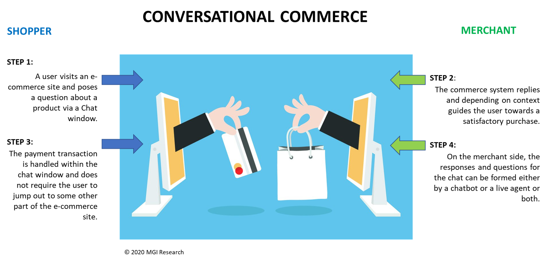 What is Conversational Commerce? Examples, Benefits, Strategies [2024]