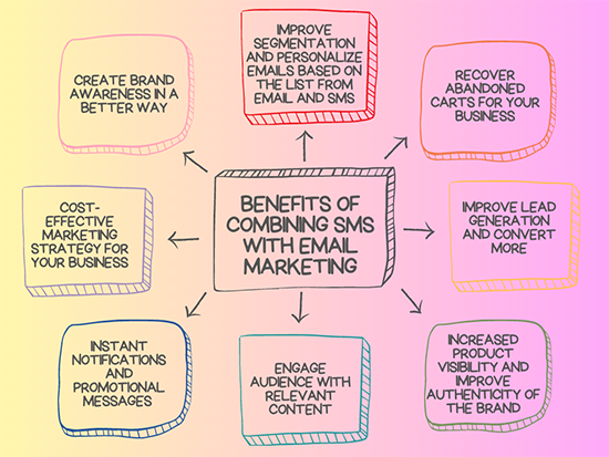 Top 10 Benefits of Using Both Email and SMS Marketing for Businesses in ...