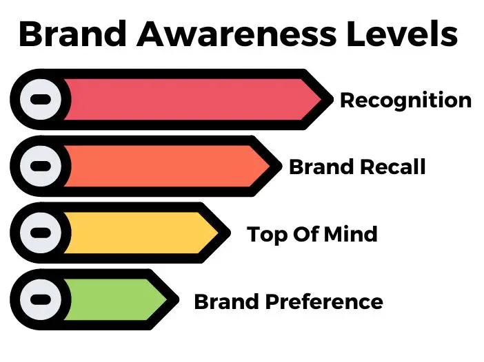 Building a Successful Brand Awareness Strategy | Complete Guide