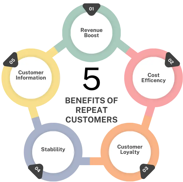 Increasing Repeat Purchases | An Essential Guide with 20 Tips