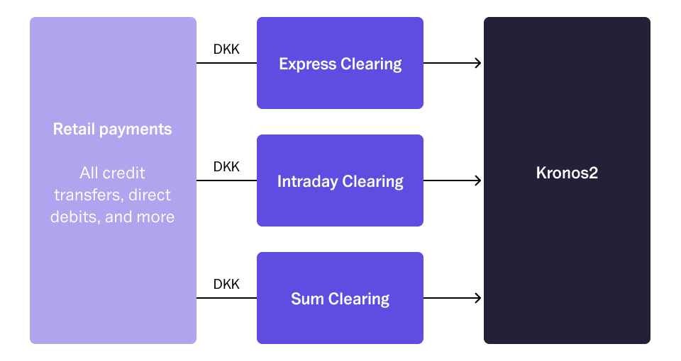 A guide to bank payments in Denmark