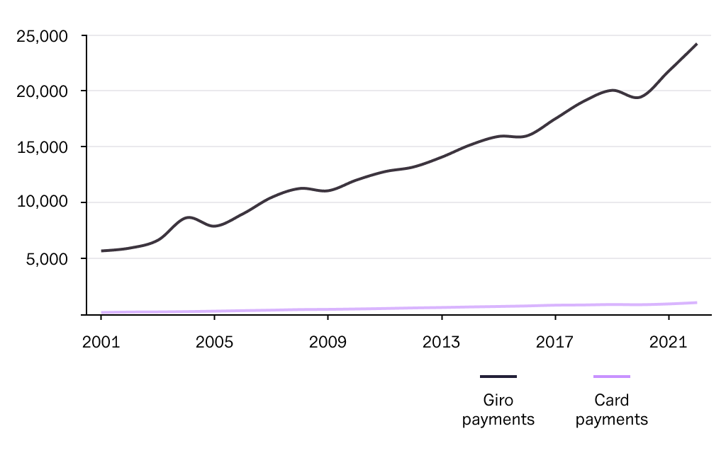 A guide to bank payments in Norway