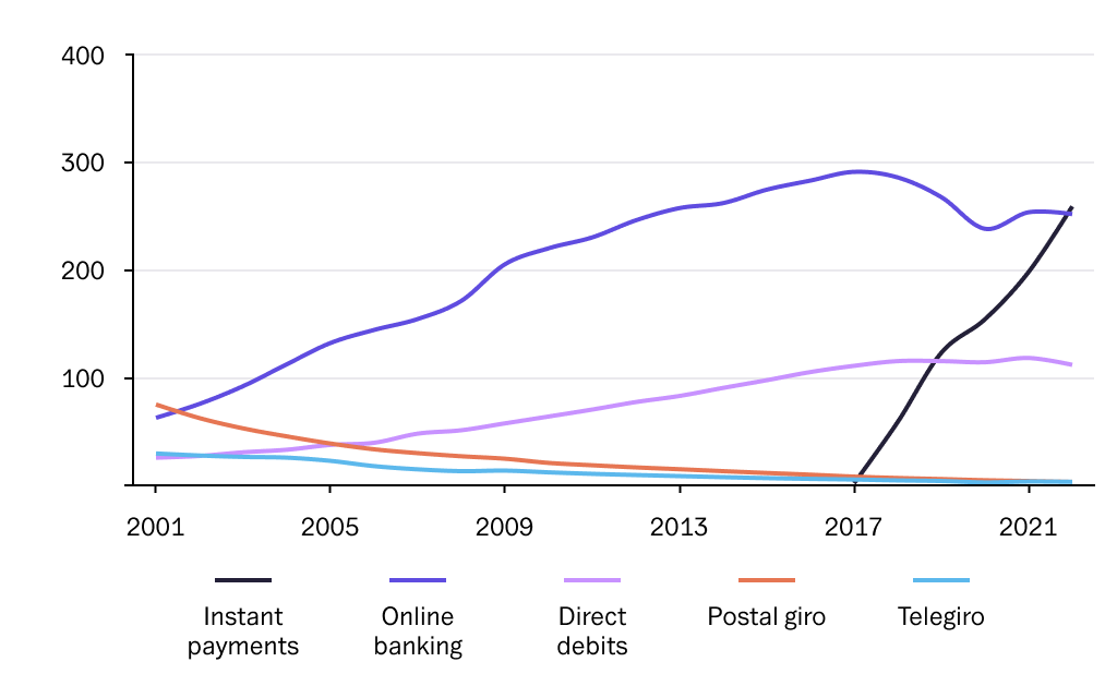 A guide to bank payments in Norway