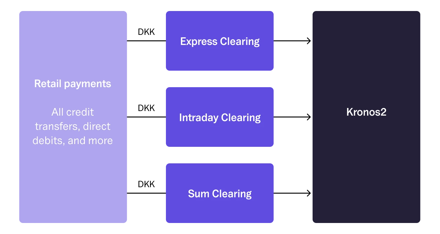 A guide to bank payments in Denmark