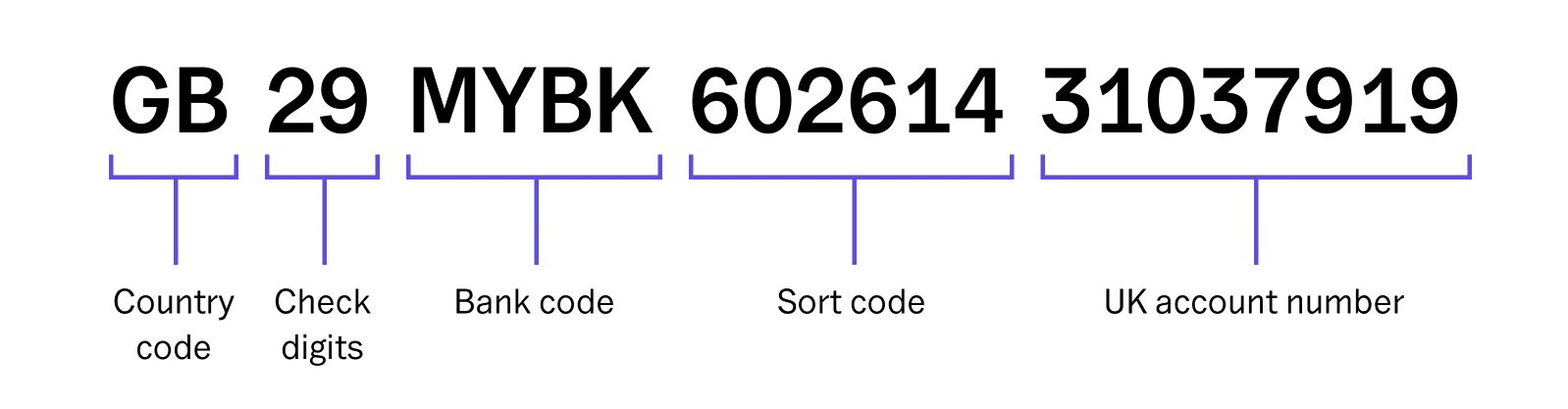 A guide to UK bank payments