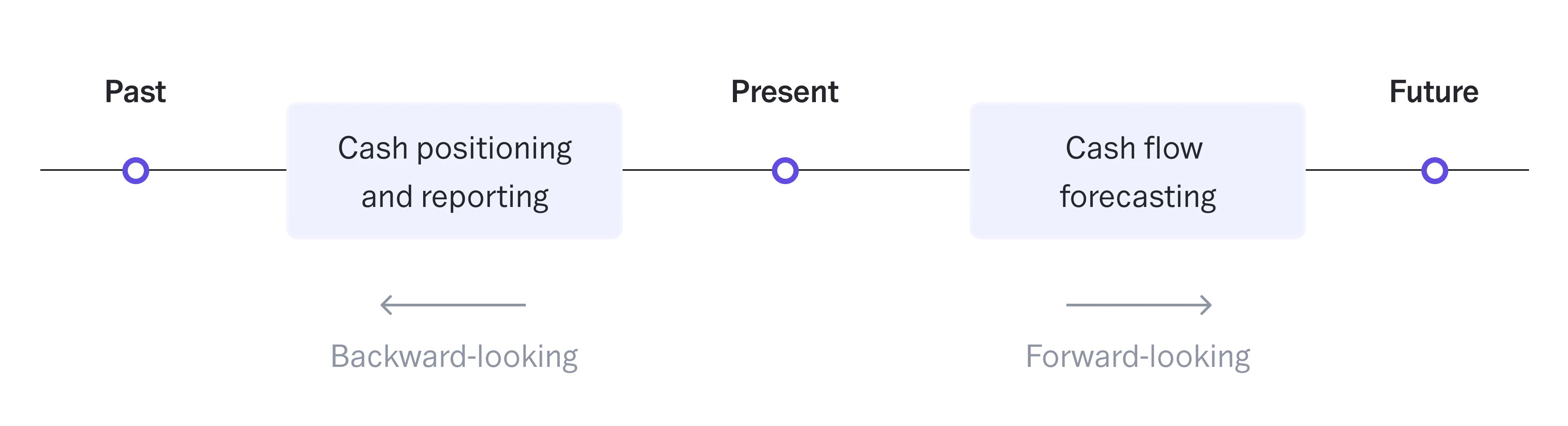 What is cash positioning and how do you do it?