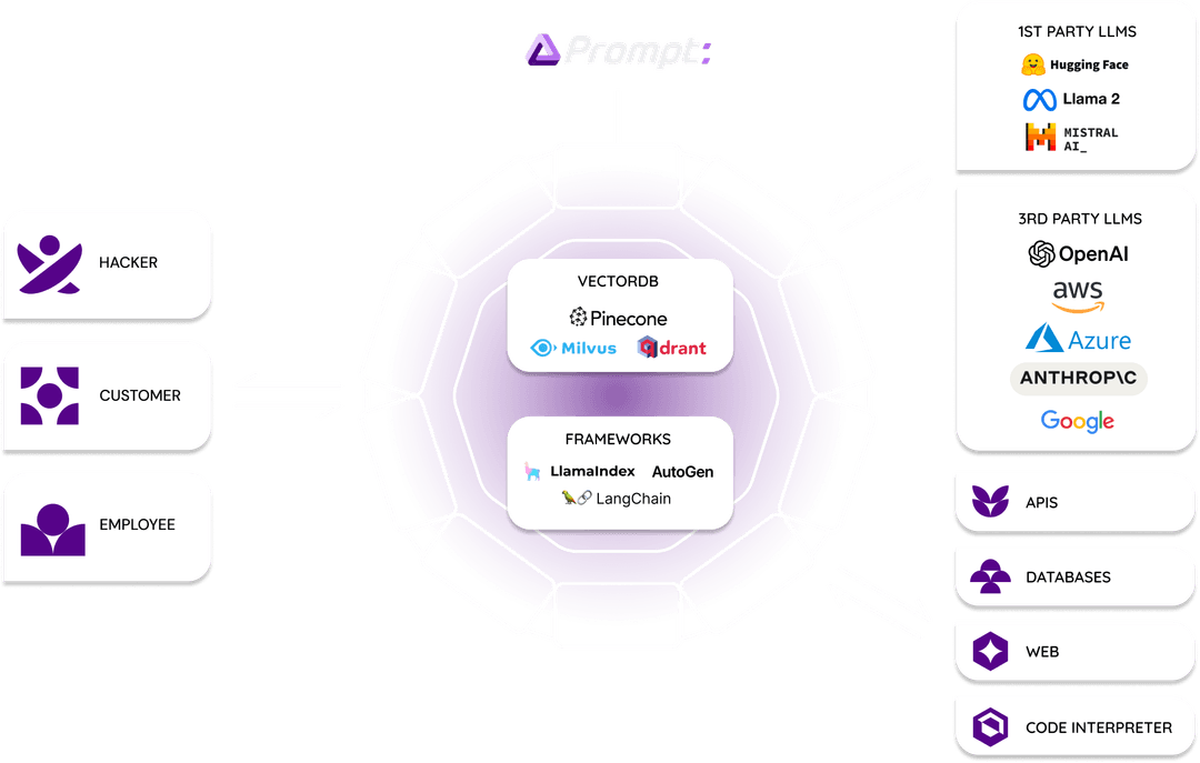 Prompt Security: The Platform for GenAI Security