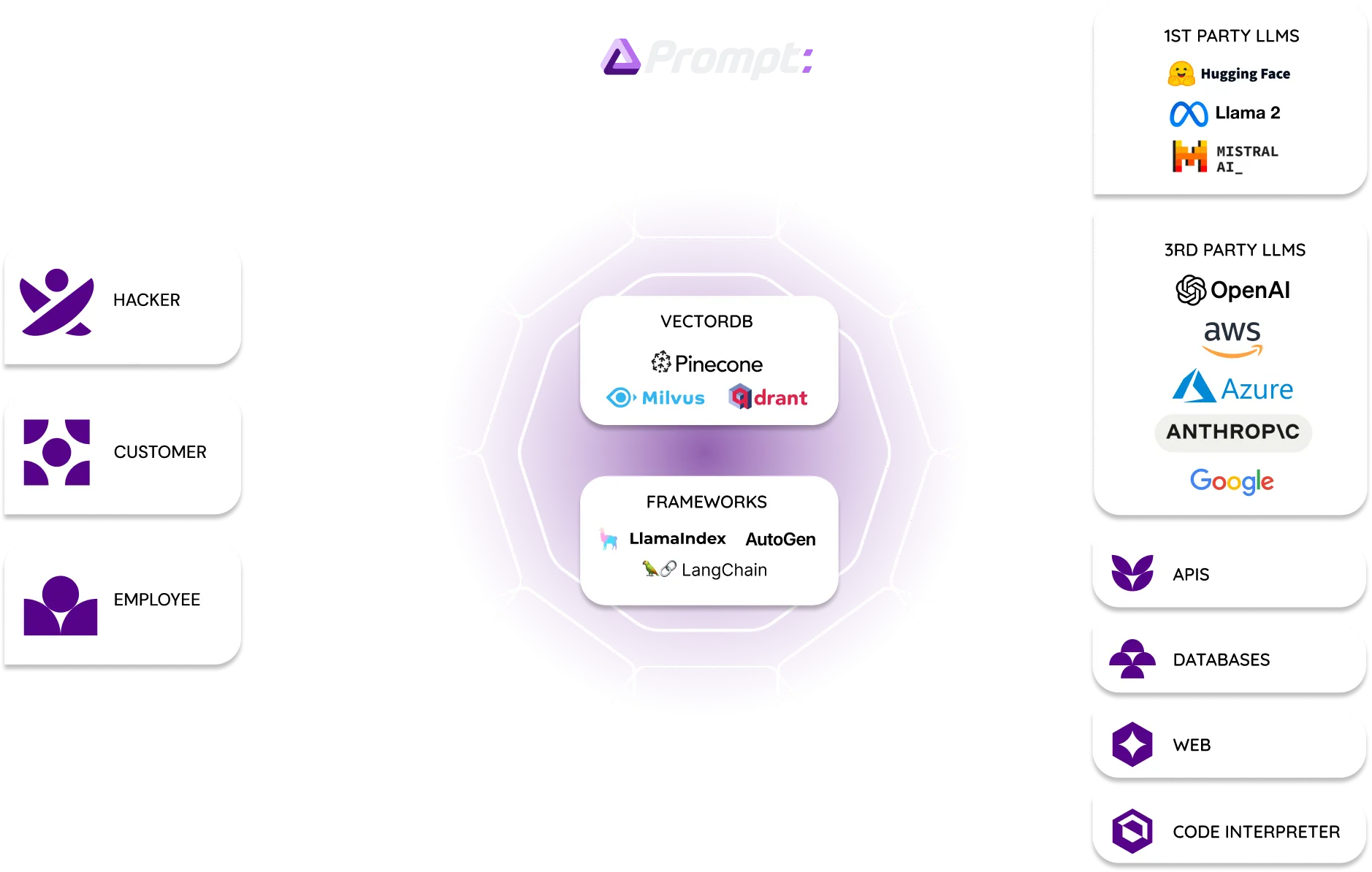 Prompt Security: The Platform for GenAI Security