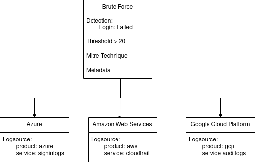 Automated First-Response in AWS using Sigma and Athena