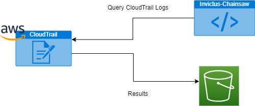 Automated First-Response in AWS using Sigma and Athena