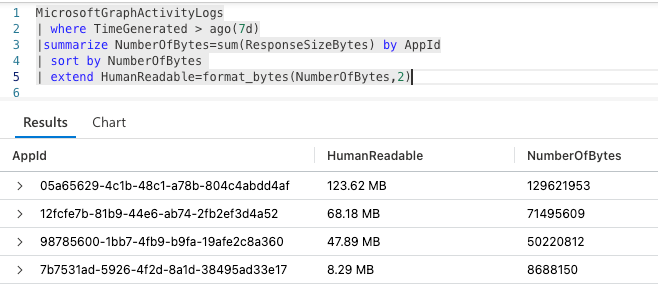 Everything you need to know about the MicrosoftGraphActivityLogs