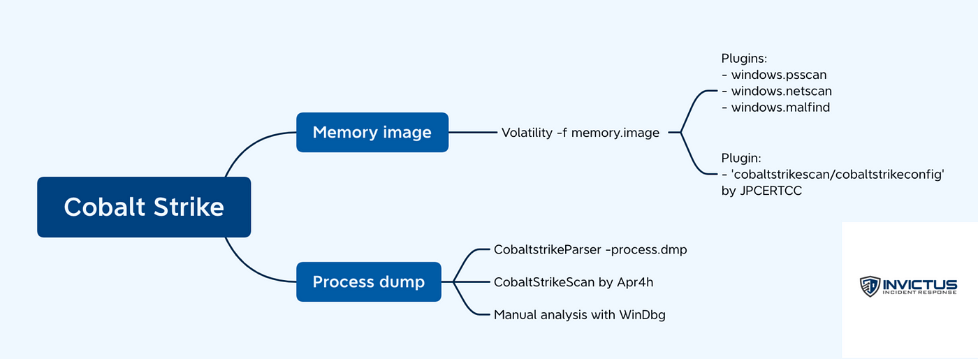 Responding to a Cobalt Strike attack — Part III