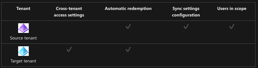Incident Response in Azure