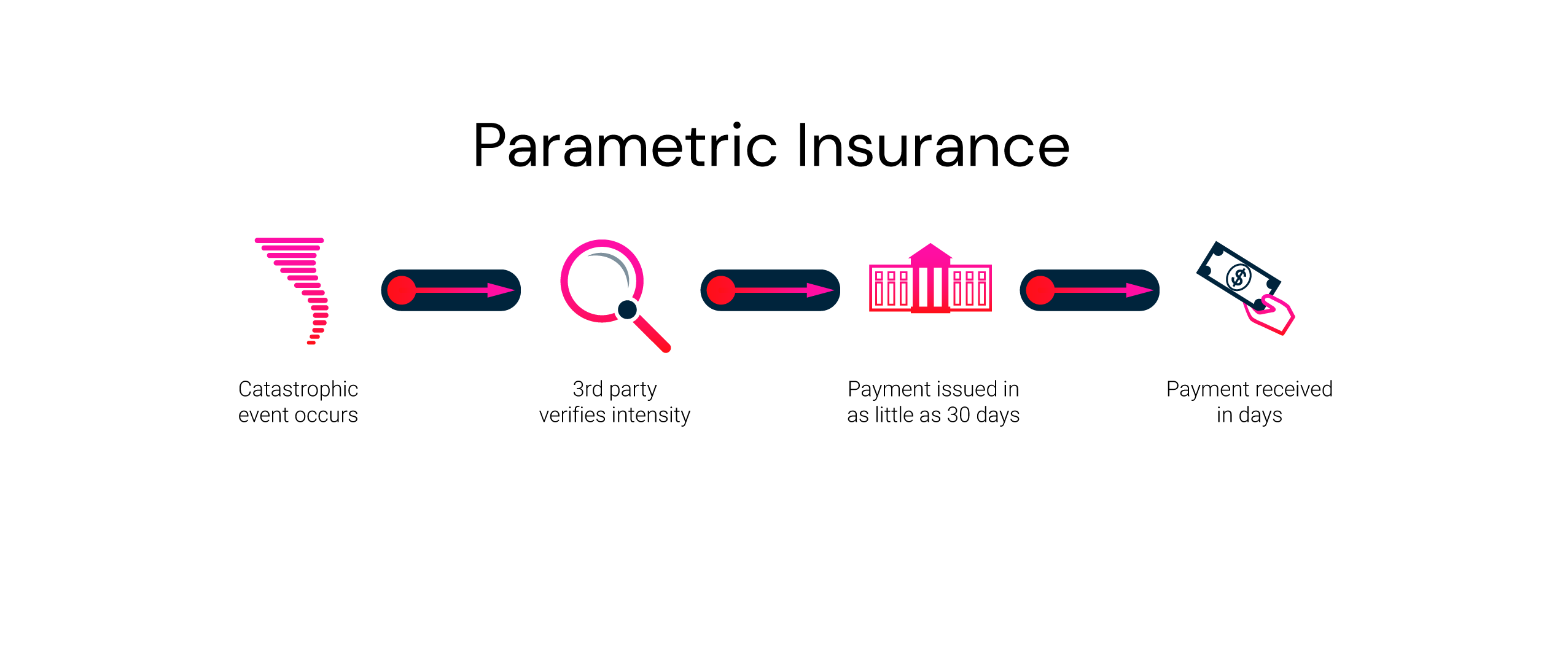 How Parametric Insurance Is Reinventing the Industry