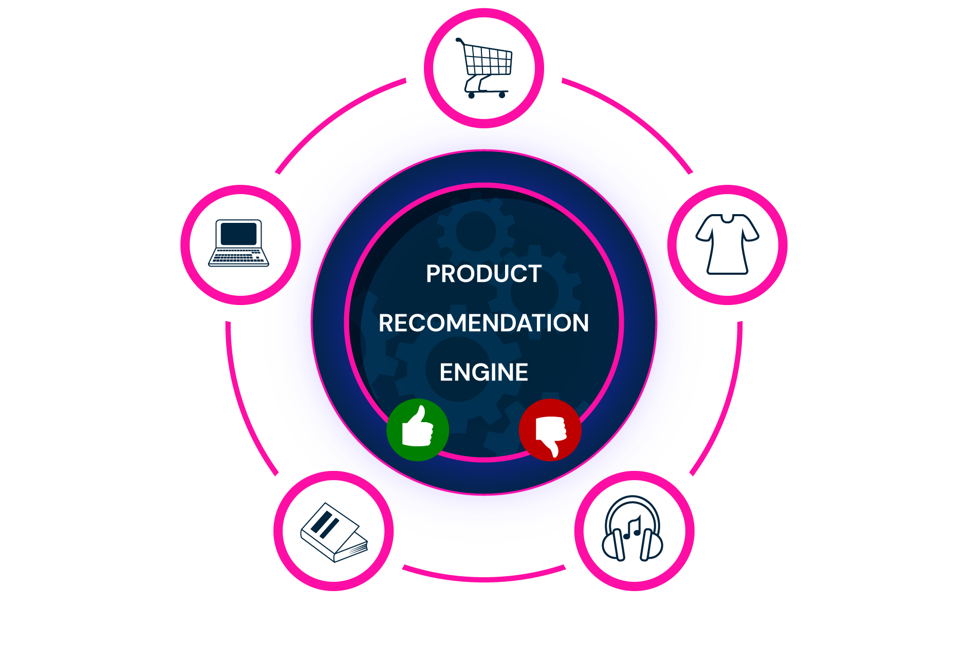 A Product Recommendation Engine Drives Business Growth