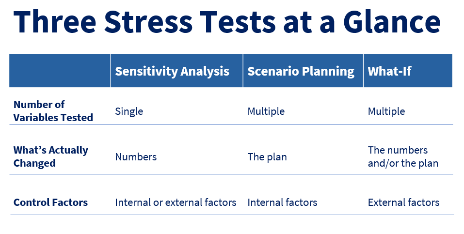 3 Levels of Stress Testing Your 2023 Financial Plan | Centage