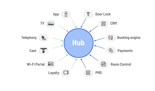 Integration Hub: one powerful tool that interconnects all the systems ...