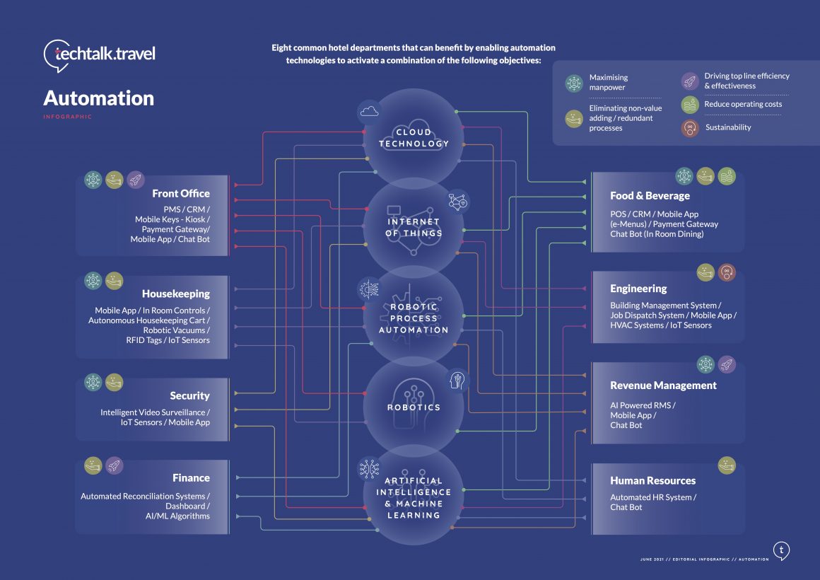 The Elements of Hotel Automation: An Infographic