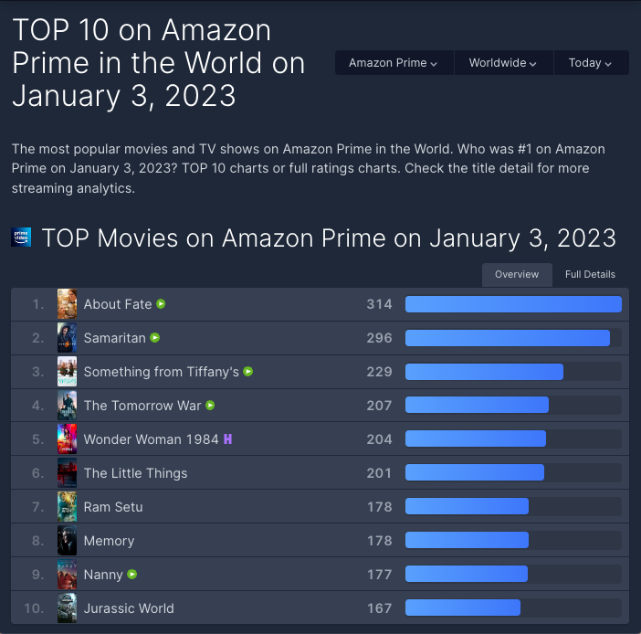 'About Fate' is the #1 Movie Worldwide on Amazon Prime 15 of the last ...