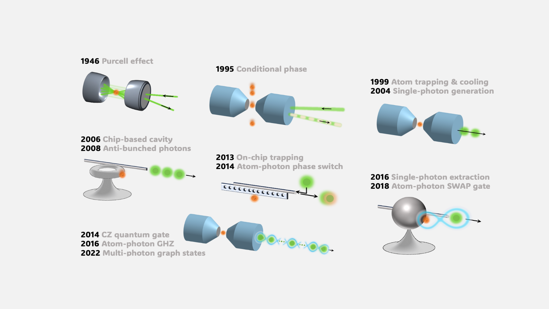 photons with atoms in a cavity: from bulk to integrated