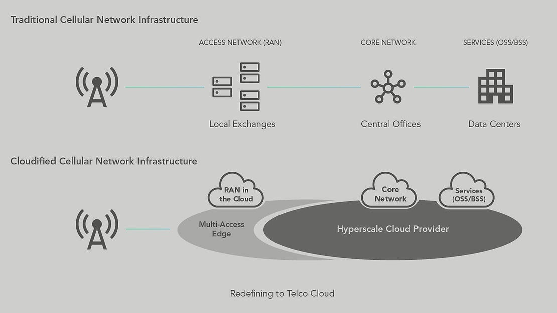 How can Operators leverage Telco Clouds to redefine Operations?