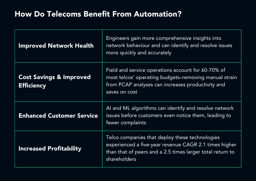 How AI and ML Automation is Redefining the Quality of 5G Network Services