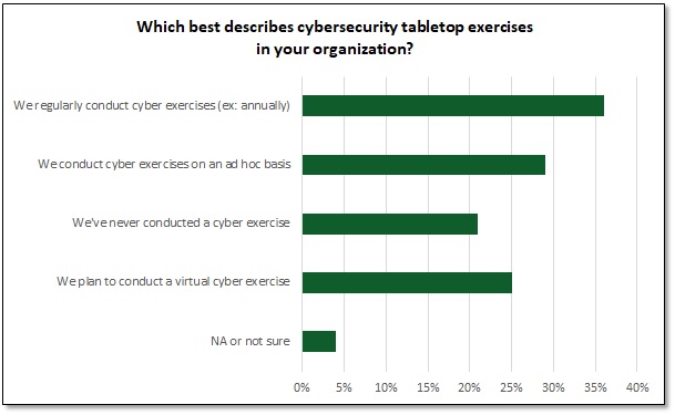 Cybersecurity Tabletop Exercises: Ensuring Tangible Success in a ...
