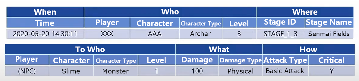 [Data Logging Part 1] The Basics of Game Logging: The 5W1H