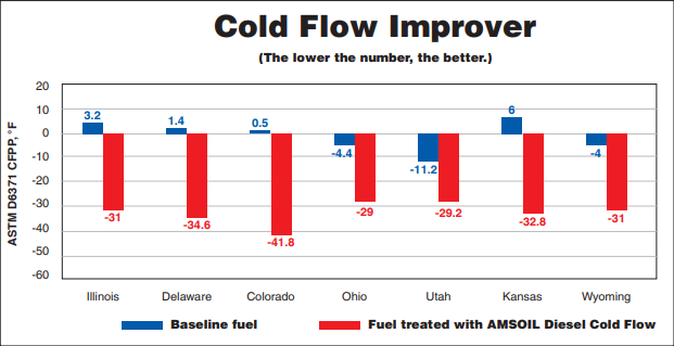 Buy AMSOIL Diesel Cold Flow and Save 25%