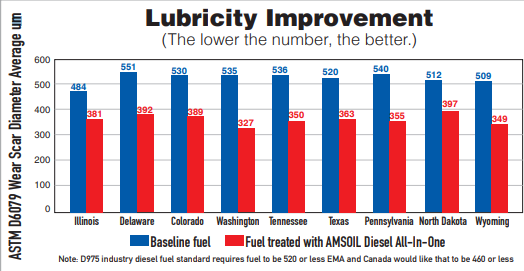 Buy AMSOIL Diesel All-In-One and Save 25%