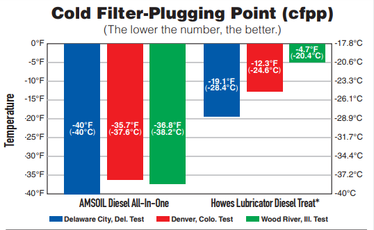 Buy AMSOIL Diesel All-In-One and Save 25%