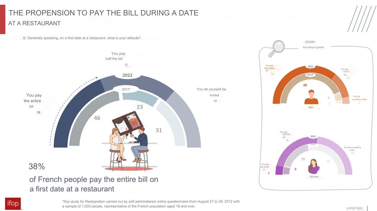 Gender Stereotypes at Restaurants Study: Ifop Study