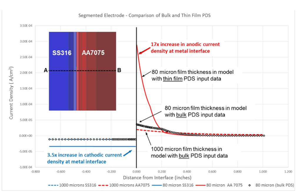 Predicting Cumulative Galvanic Corrosion Damage in Aircraft Structures
