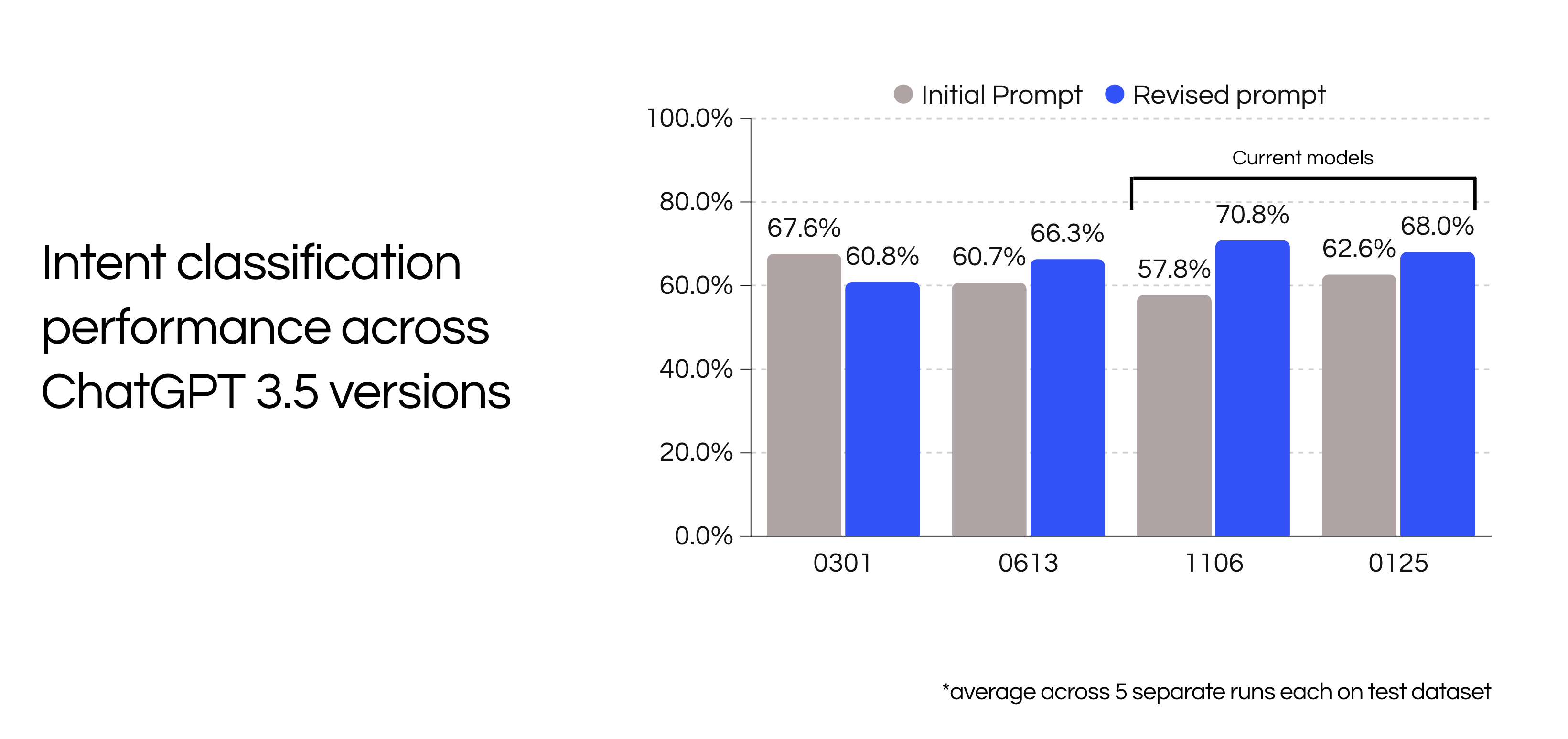 How much do ChatGPT versions affect real-world performance? | Voiceflow