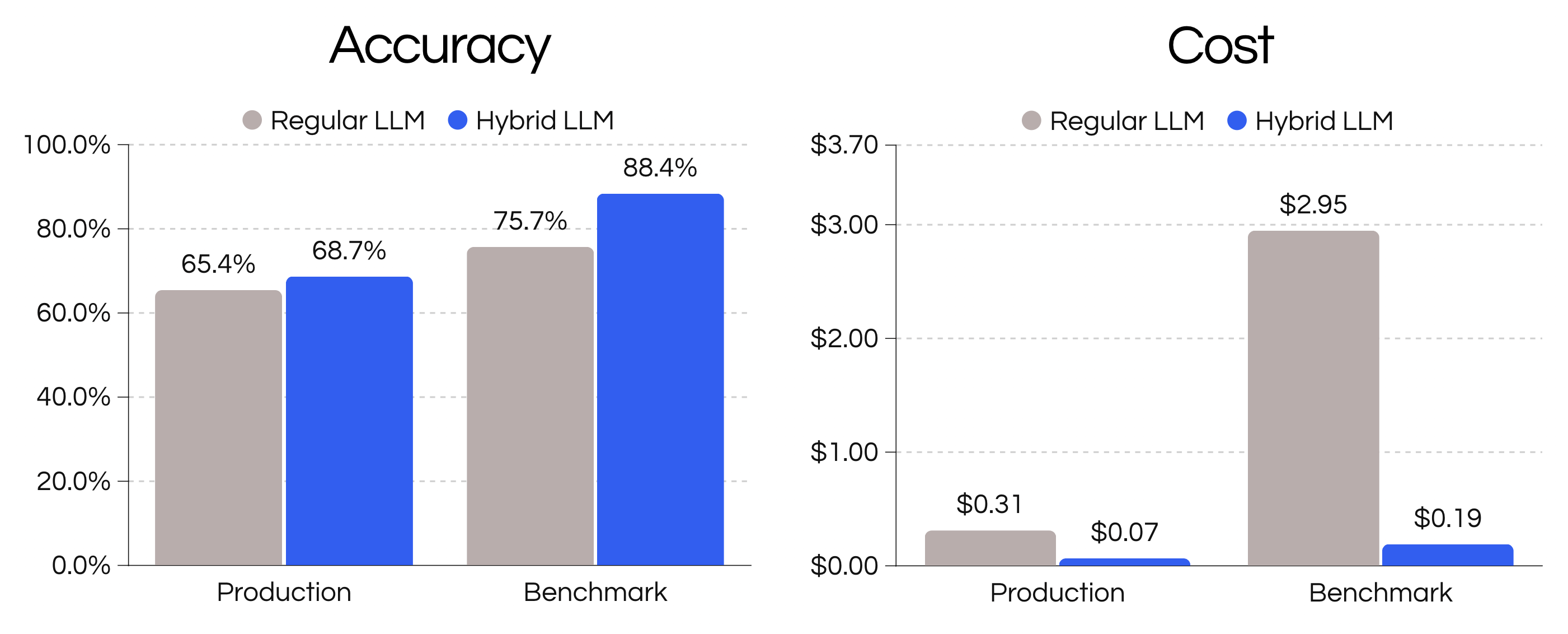 Benchmarking Hybrid Llm Classification Systems Voiceflow 1942