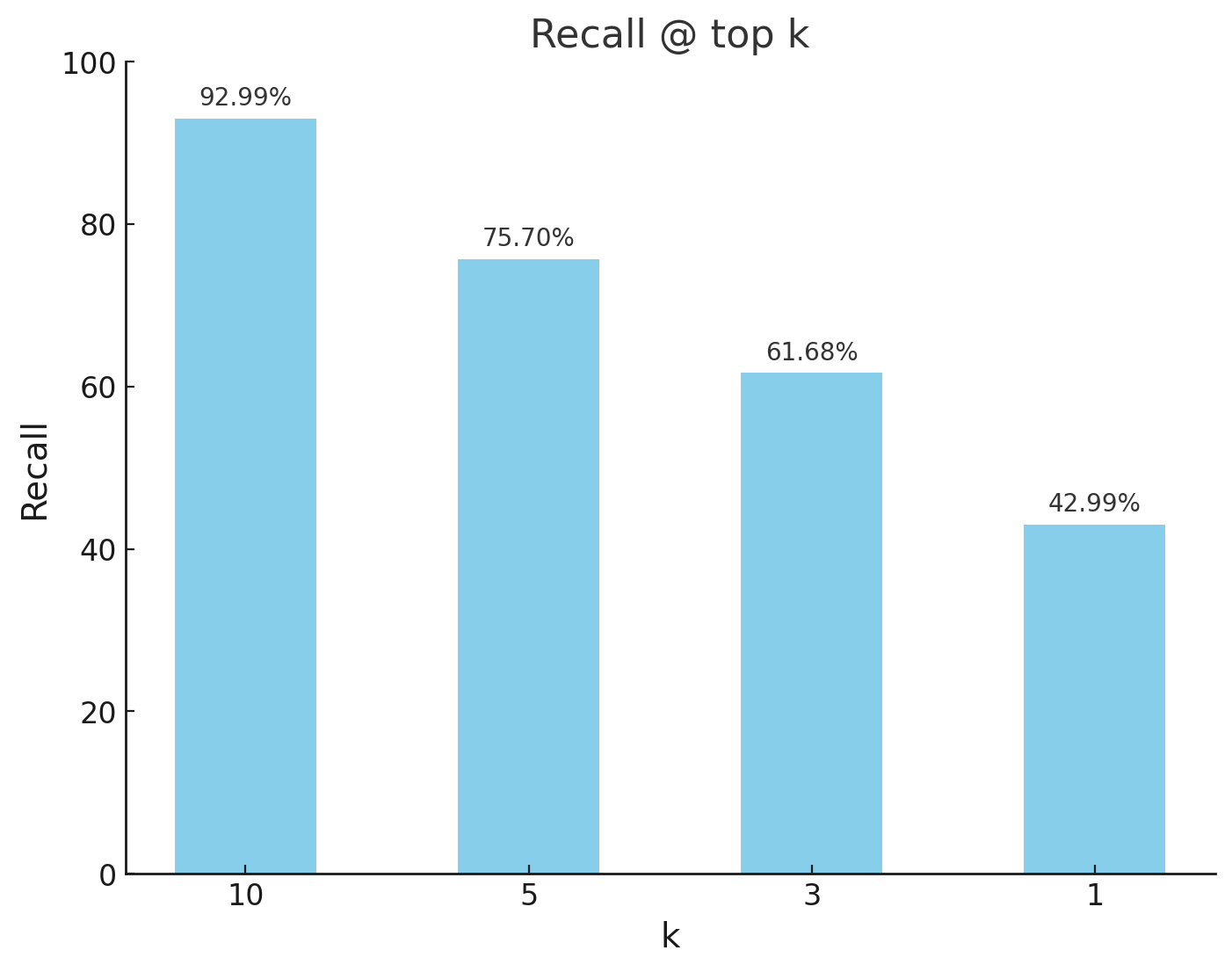 Benchmarking hybrid LLM classification systems | Voiceflow