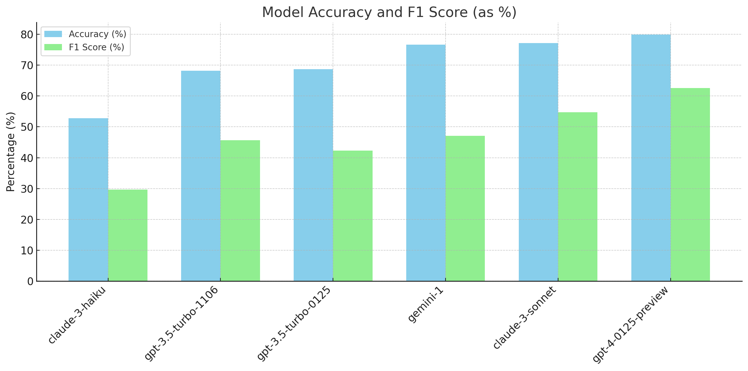 Benchmarking hybrid LLM classification systems | Voiceflow