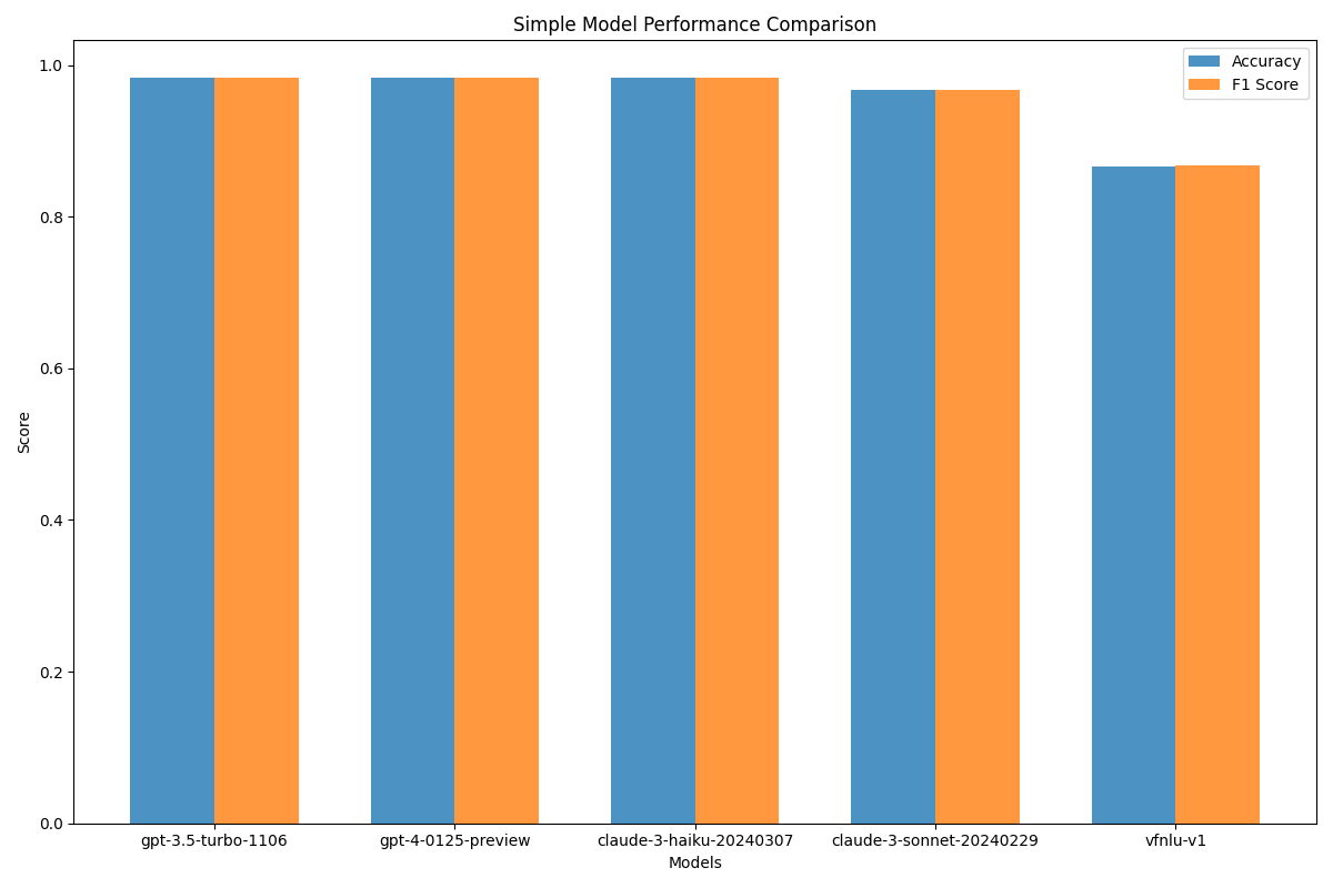 Benchmarking hybrid LLM classification systems | Voiceflow
