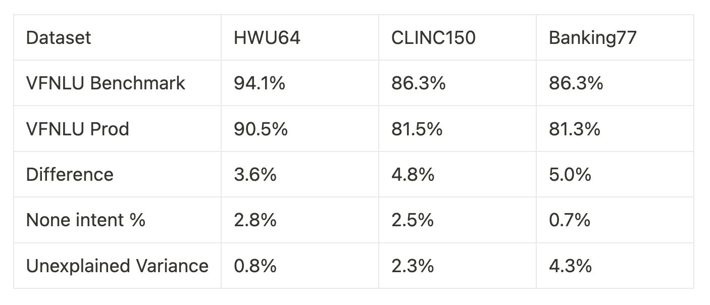 Benchmarking hybrid LLM classification systems | Voiceflow