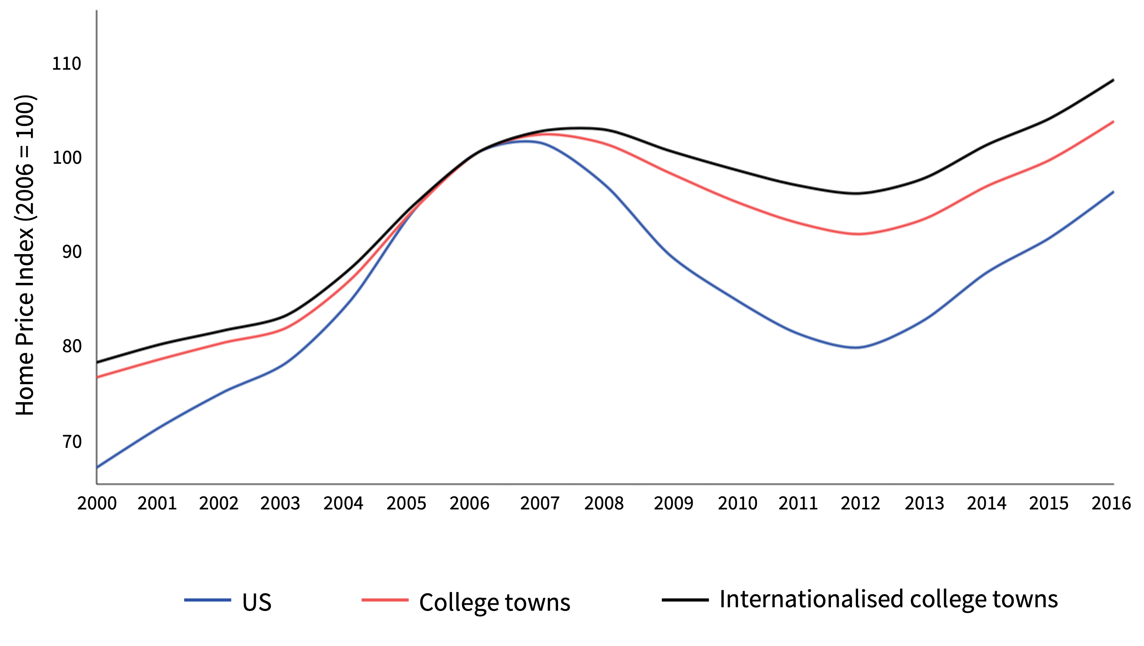 The impact of international students on housing markets