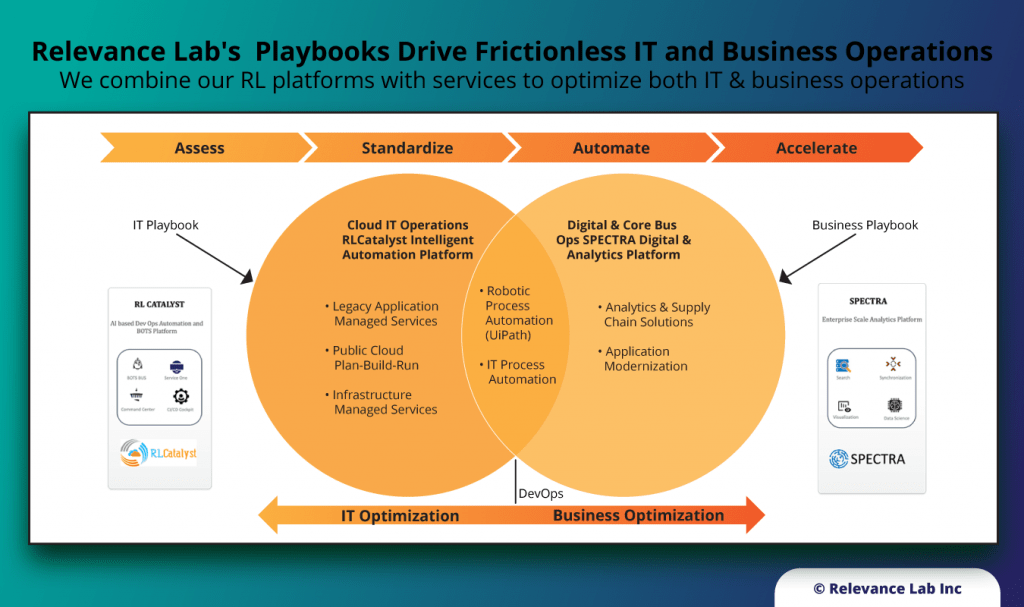 Relevance Lab Playbooks for Frictionless IT and Business Operations